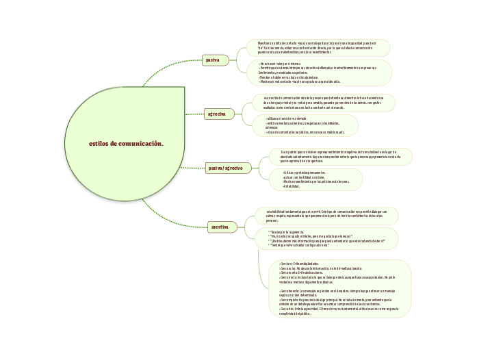 estilos de comunicación. - Mind Map